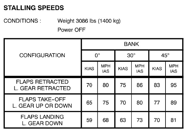 Flying - Your stall speeds, versus flap settings?